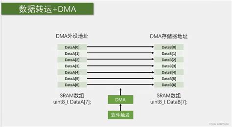 第八章 dma数据转存器 基于江科大的stm32单片机学习笔记 dma dst csdn博客