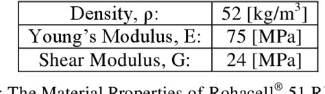 Table 3 From A Hybrid Trailing Edge Control Surface Capable Of Camber And Decamber Morphing