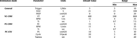 programable parameters default minimum and maximum values download scientific diagram