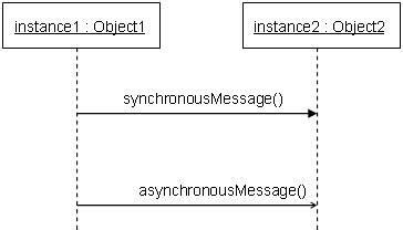 Explore The UML Sequence Diagram IBM Developer