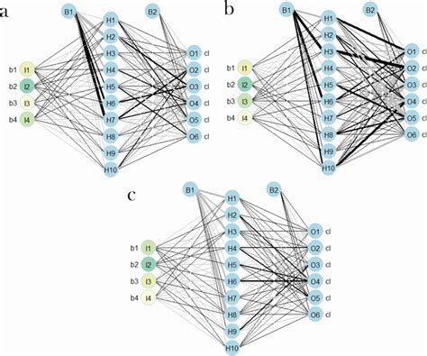 the architecture of the trained neural network for a 15 m b 30 m of