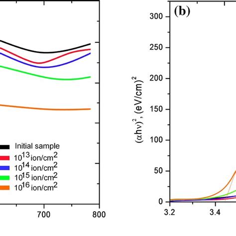A Transmittance Spectra Of Samples Tio2 Thin Films B Taucs Plot