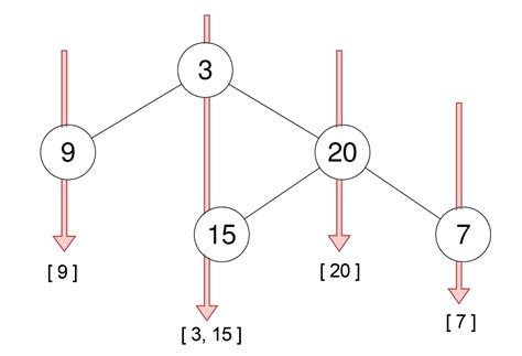 314. Binary Tree Vertical Order Traversal | Echo's Home