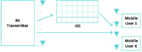 Irs Aided Mu Mimo Communication System Download Scientific Diagram