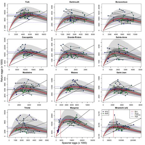 Ricker Hierarchical Stock And Recruitment Function Fits To The Egg To Download Scientific