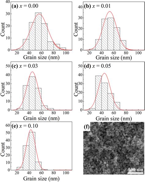 A E Grain Size Distribution Histograms And F Typical Fesem Micrograph