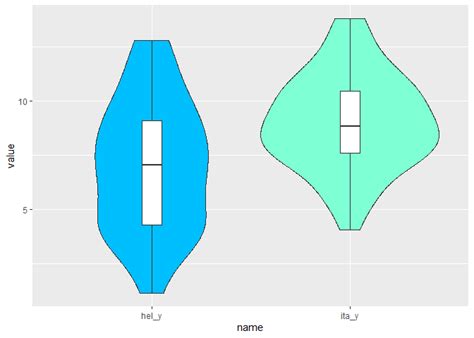 violin plot in r and values in x axis stack overflow