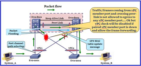 VPC Evanetworktech