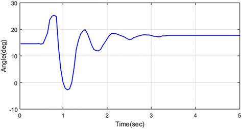 Analysis Of Rotor Angle Variation In Damping Controller Download