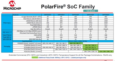 Microchip Offers Early Access To Polarfire Soc Fpga Electronic Products
