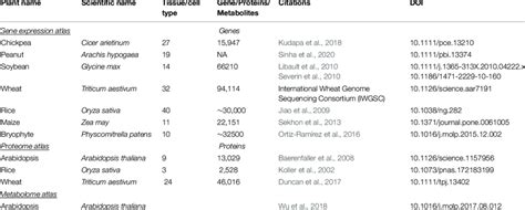 List Of Gene Expression Proteome And Metabolome Atlas Developed In Plant Download Scientific