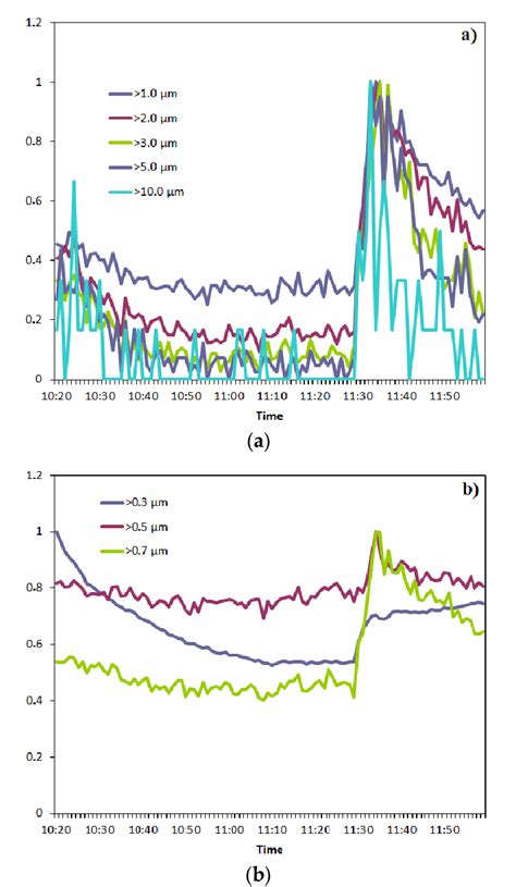Trend Of Normalized Particle Number Concentration For Each Fraction