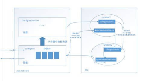 abp 模块加载机制 董川民
