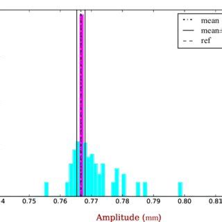 Response Distribution In Log Scale At Rad S Response Download Scientific Diagram