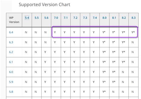 워드프레스 6 5 버전과 php mysql 호환성 워드프레스