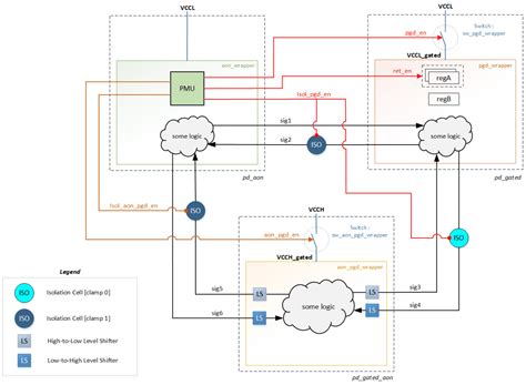 Upf In The Logic Synthesis Flow Of Vlsi Design And Verification Bale Tulu Kalpuga