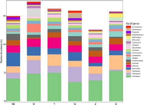 Histogram Of Horizontal Species Composition Of Genus Download