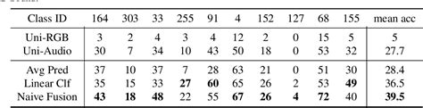 Table From On Uni Modal Feature Learning In Supervised Multi Modal Learning Semantic Scholar