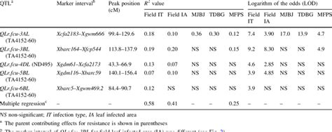 Interval Mapping Cim Analysis Of Qtls Associated With Resistance To
