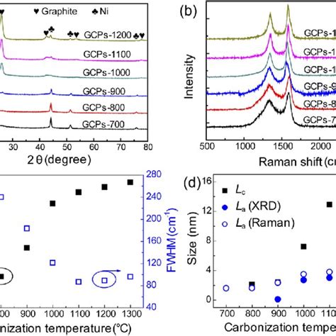 A Xrd Pattern And B Raman Spectra Of Gcps Carbonized At Different Download Scientific