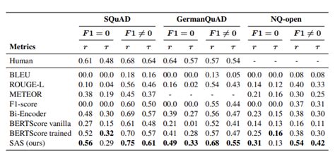 How To Evaluate An LLM On Your Data