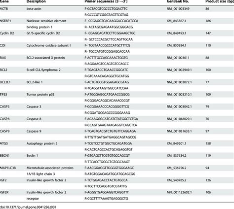 List Of Sequence Specific Primers Used For Real Time Pcr Download Table