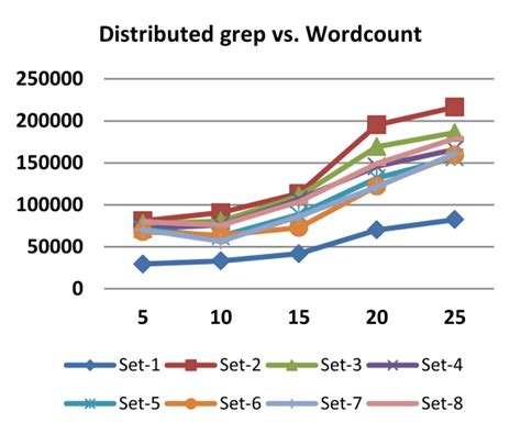 dependency between the number of virtual nodes and minimum