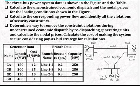 The Three Bus Power System Data Is Shown In The Figure And The Table