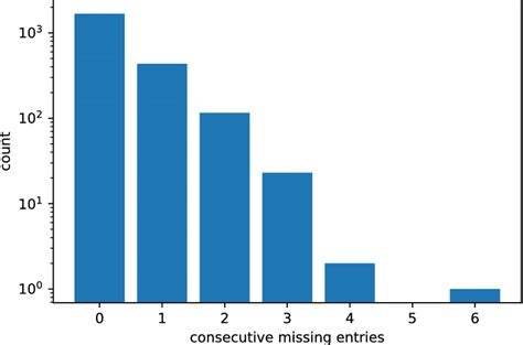 histogram of consecutive missing entries in the training dataset
