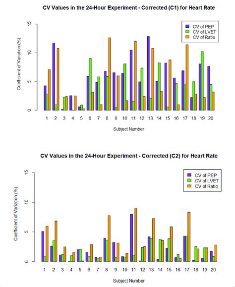 Comparison Of The CV Values Of STIs Per Subject In The 24 H Experiment Download Scientific