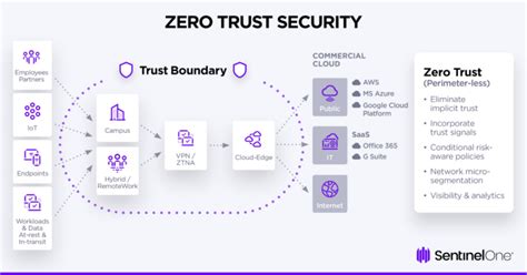 What Is Zero Trust Architecture ZTA