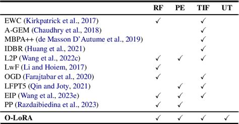 Table 1 From Orthogonal Subspace Learning For Language Model Continual