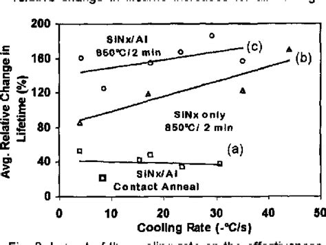 Figure 4 From Pecvd Sin Sub X Induced Hydrogen Passivation In String Ribbon Silicon [solar