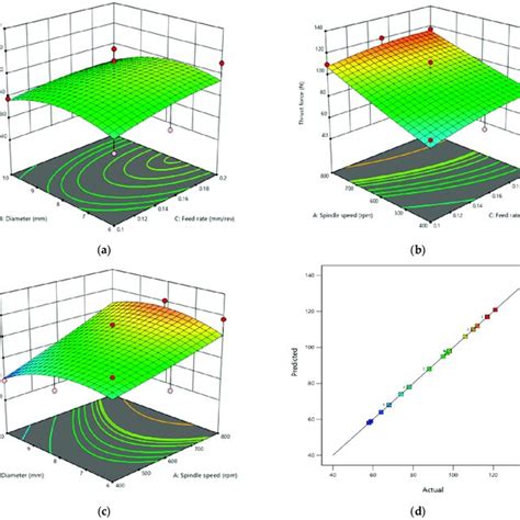 A The Interaction Between Feed Rate And Diameter With Thrust Force