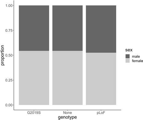 Sex Distribution Of Lrrk2 Plof Carriers G2019s Risk Allele Carriers Download Scientific