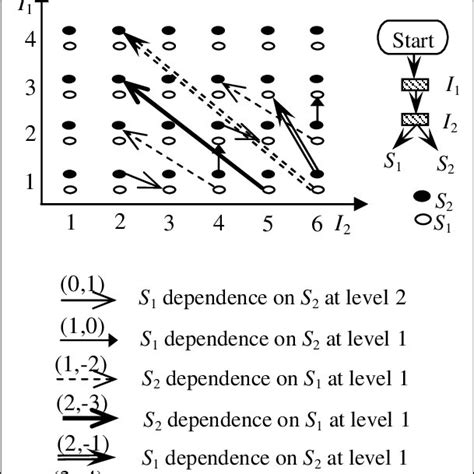 Iteration Space Hierarchical Program Structure And Data Dependence