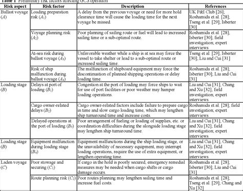 Table 1 From An Evaluation Of Operational Risks For General Cargo Ship Operators Semantic Scholar
