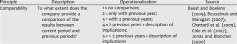 Measurement Approach For Comparability Principle Download Scientific Diagram