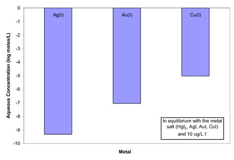 Solubility Of Various Metal Iodides Expressed As The Aqueous Metal