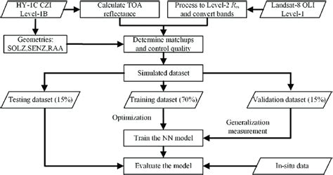 Flowchart Of Atmospheric Correction Process By Using The Nn Approach Download Scientific