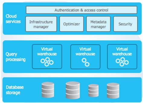 An Overview Of Snowflake A Modern Data Warehousing Solution By Swathipriyay Medium