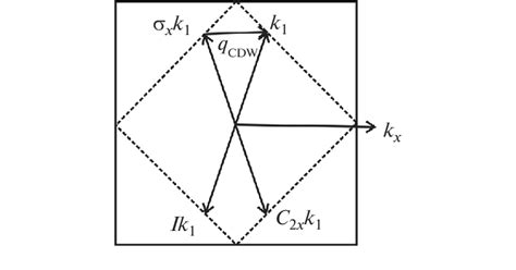 Cdw Wave Vector As The Sum Of Electron Wave Vectors Download