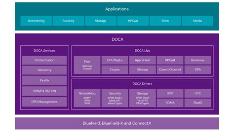 Doca Software Framework Nvidia Developer