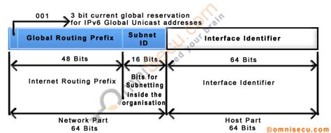 global unicast ipv6 addresses global unicast ipv6 address prefix