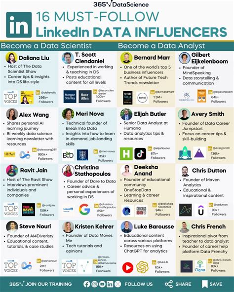 #linkedin #influencers #whotofollow #resources #learndatascience… | 365 Data Science | 20 comments