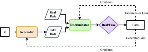 generative adversarial network download scientific diagram