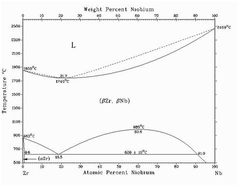 Understanding The Al Zr Phase Diagram Exploring The Properties And Applications