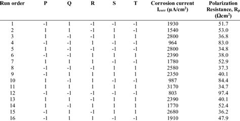 the two level ffd statistical modelling and the measured icorr and rp