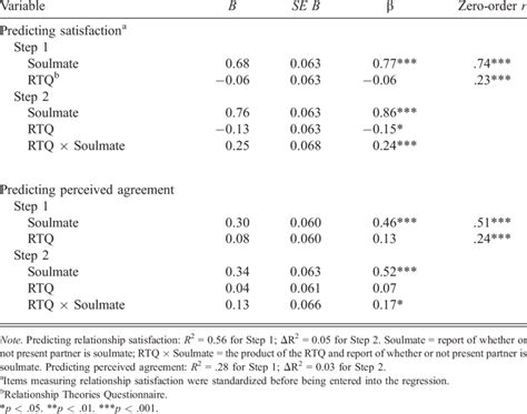 Hierarchical Regression Analysis For Variables Predicting Relationship