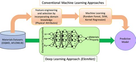 Machine Learning In Materials Science Wei 2019 Infomat Wiley Online Library